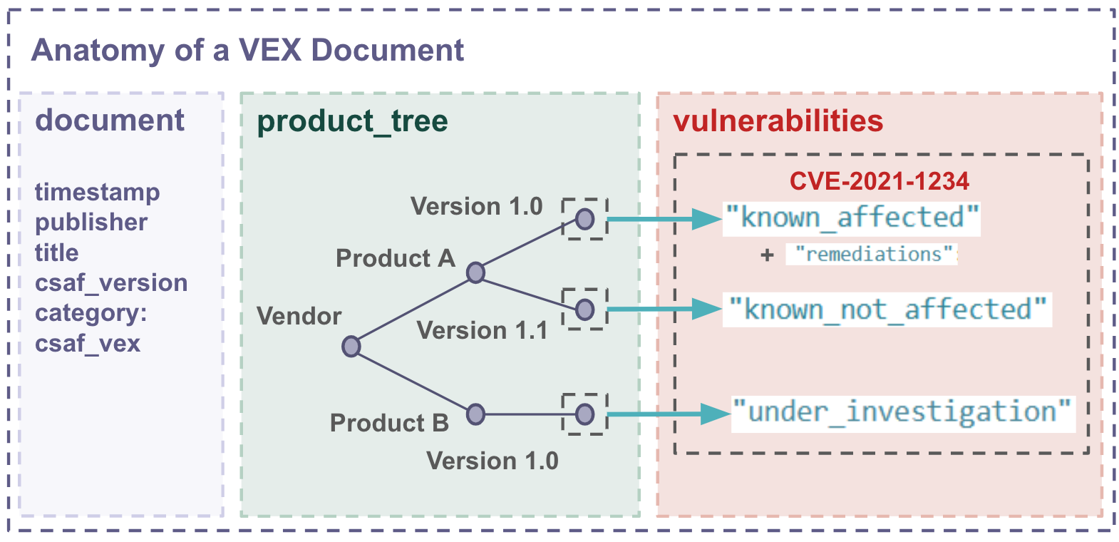 A Deeper Dive into VEX Documents